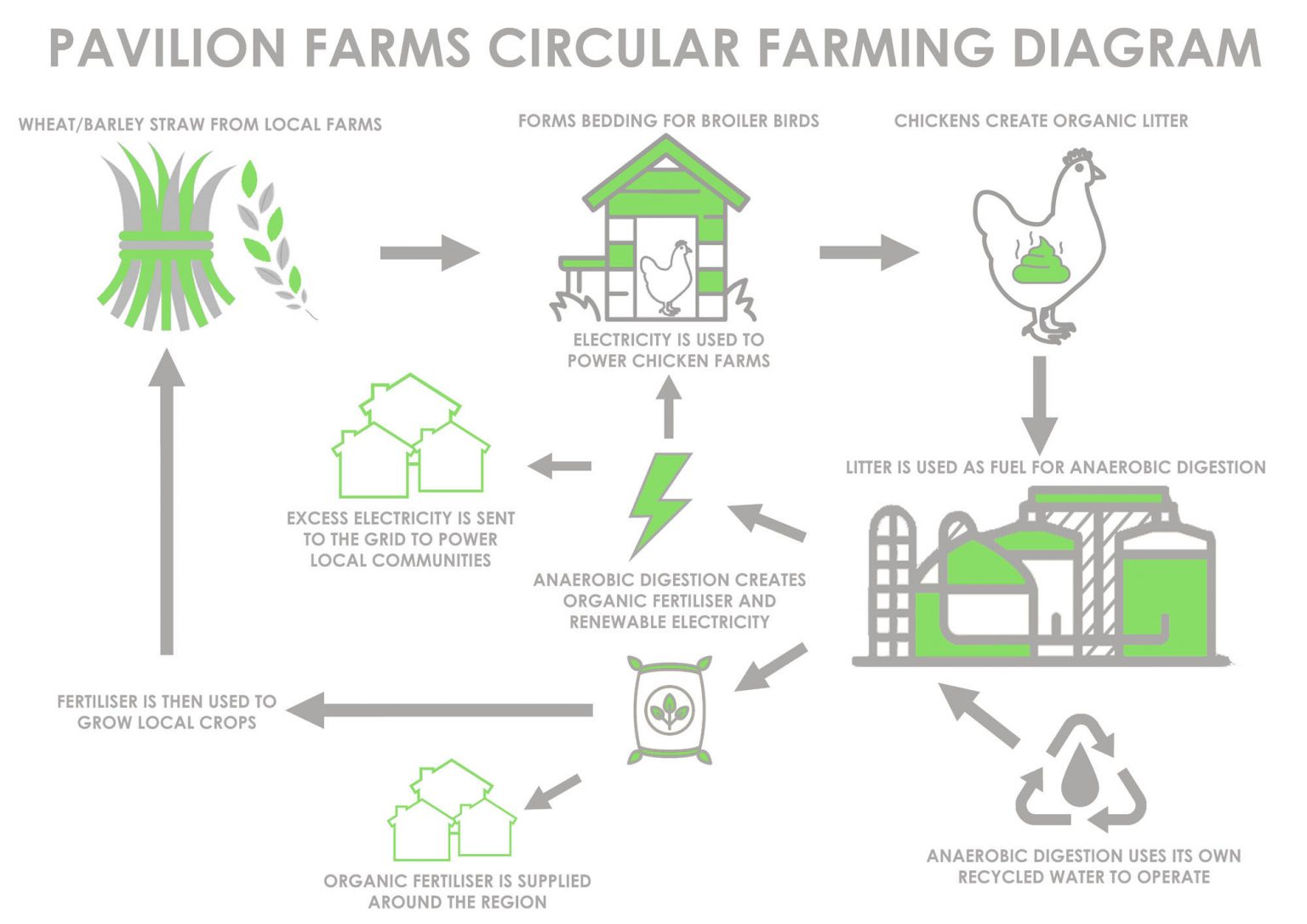 About – PAVILION BIOGAS